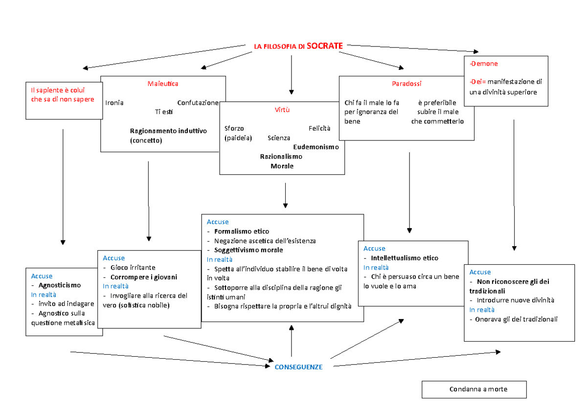 LA Filosofia DI Socrate schema - LA FILOSOFIA DI SOCRATE CONSEGUENZE ...