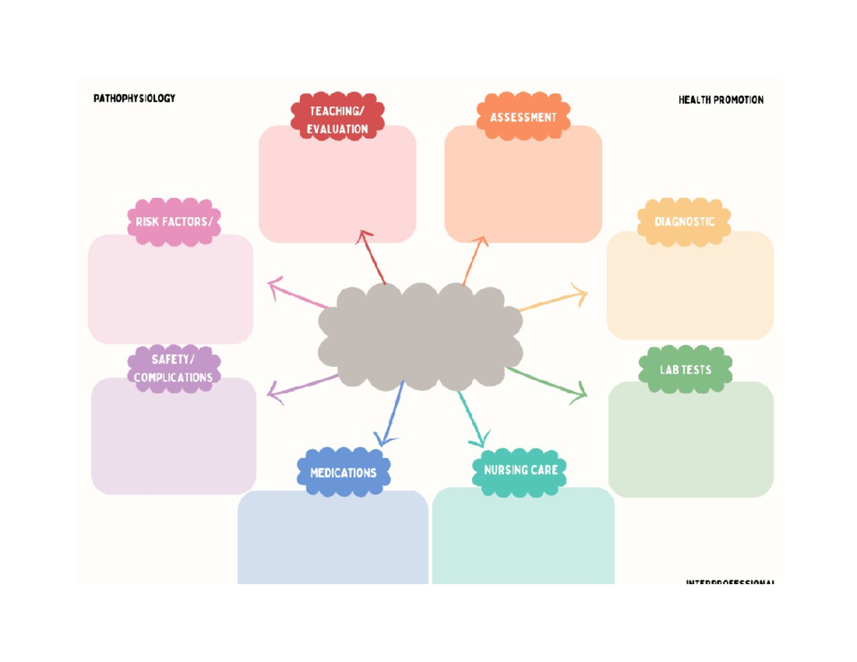 Concept map document - MEDSRG101 - PATHOPHYSIOLOGY HEALTH PROMOTION ...