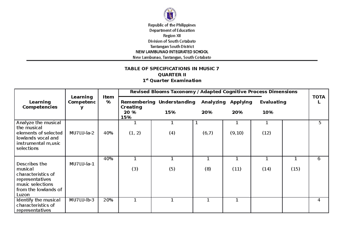 TOS- Mapeh - TOS - Republic of the Philippines Department of Education Region XII Division of ...