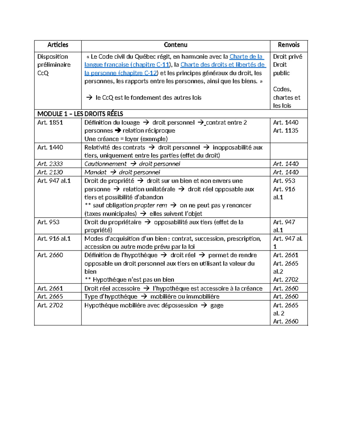 Tableau articles - final - Articles Contenu Renvois Disposition ...