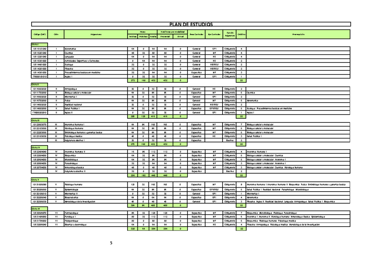 Estudios Pregrado - SDSADSA - 5 CÛdigo (SAP) Ciclo Asignaturas Horas ...