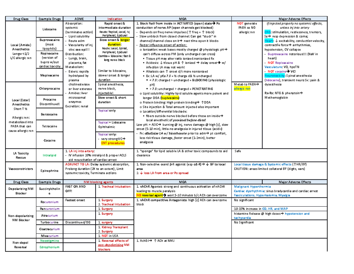 L41 Pharm Anesthetics - Drug Class Example Drugs ADME Indication MOA ...