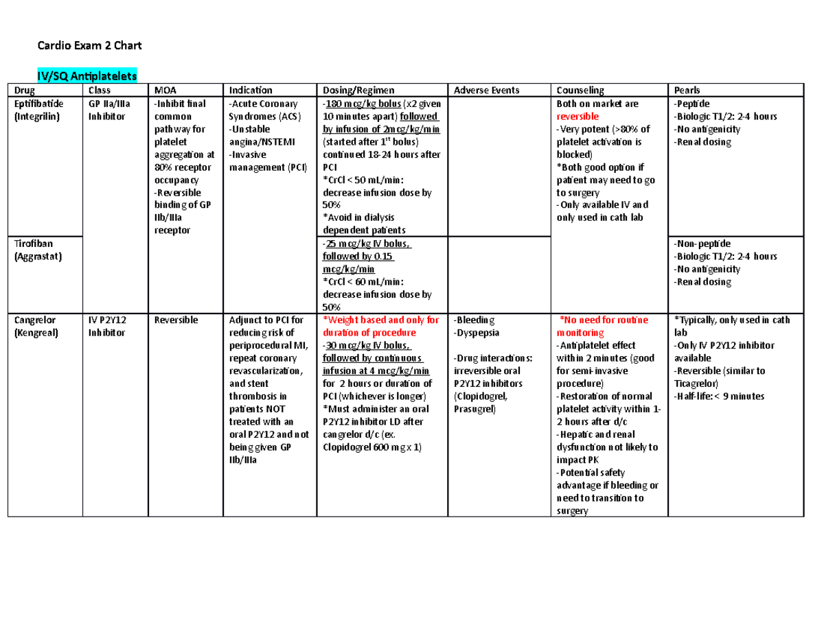 Cardio Exam 2 Chart - Cardio Exam 2 Chart IV/SQ Antiplatelets Drug ...