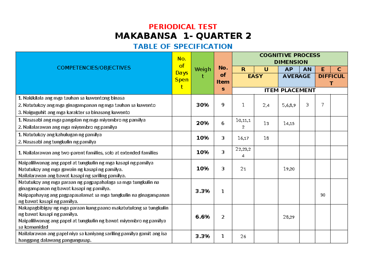 Makabansa TOS - grade1 TOS - PERIODICAL TEST MAKABANSA 1- QUARTER 2 ...