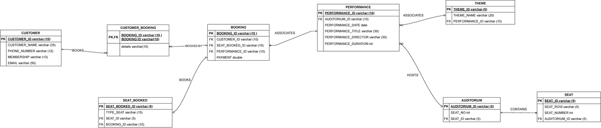 ERD Group 8 - erd diagram - PK CUSTOMER_ID CUSTOMER_NAME varchar (35 ...