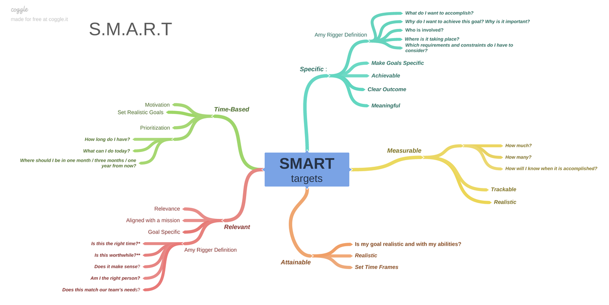 Smarttargets - Unlock the true meaning of the SMART acronym with our in ...