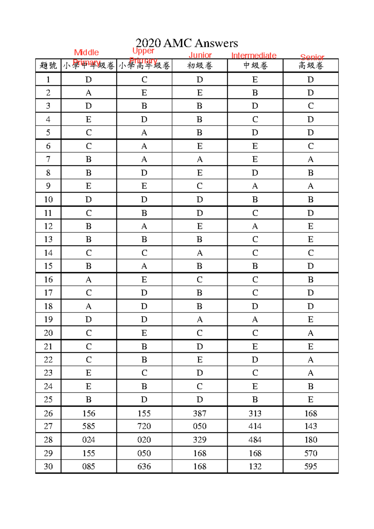 2020Soln Key - Math - 2020 AMC Answers 題號 小學中年級卷 小學高年級卷 初級卷 中級卷 高級卷 1 D ...
