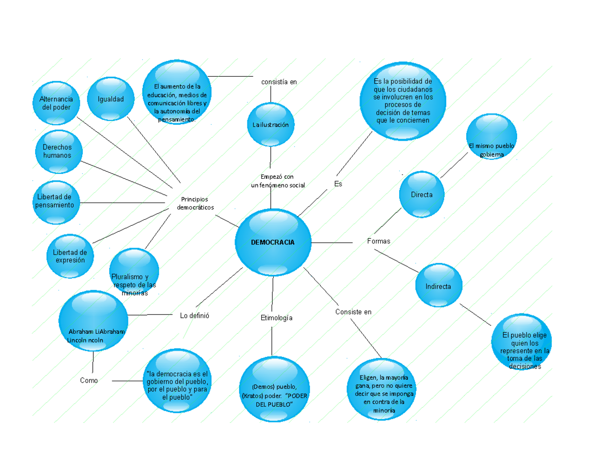 MAPA Mental 2 - DEMOCRACIA Es Es la posibilidad de que los ciudadanos ...