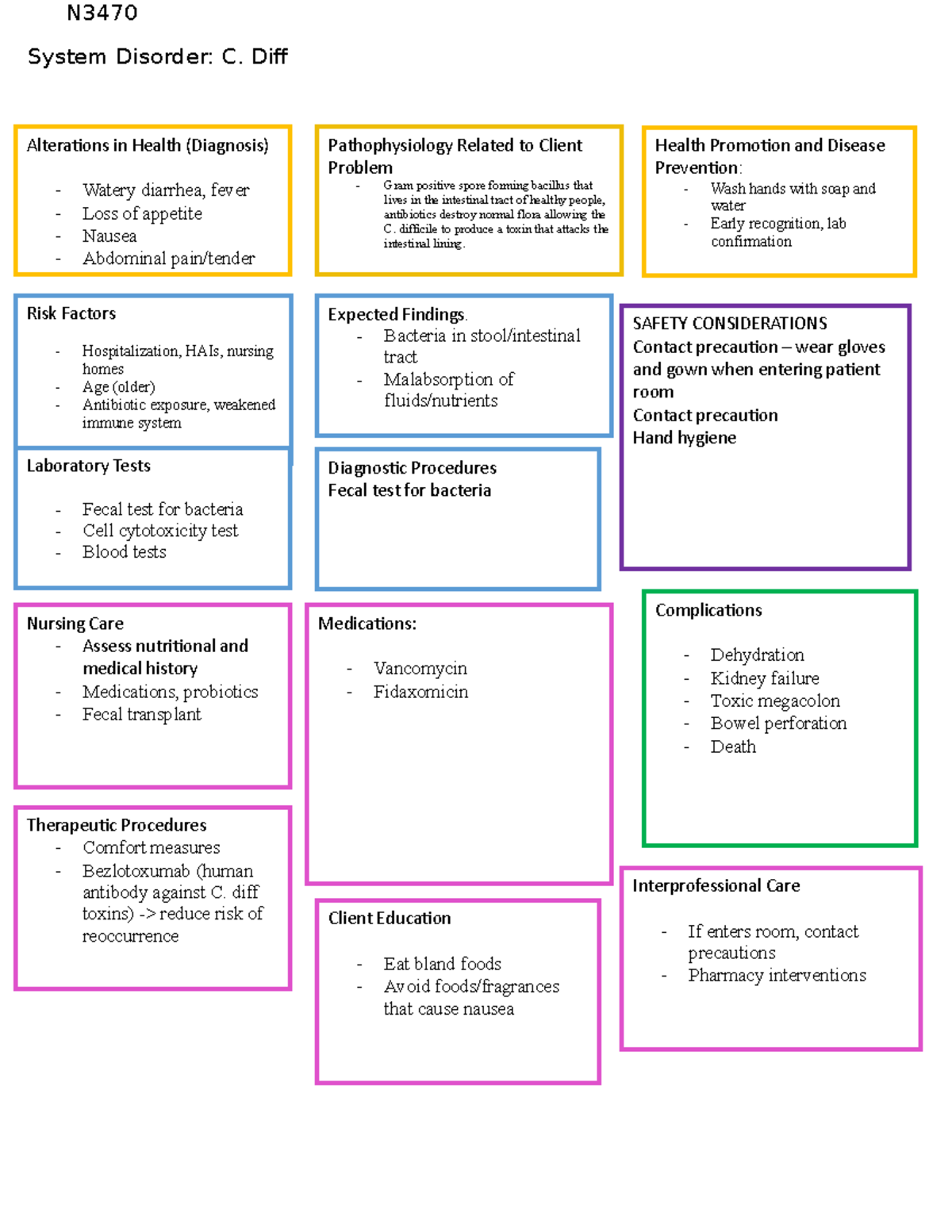 C.diff Group - ATI outline, notes - N System Disorder: C. Dif Risk ...