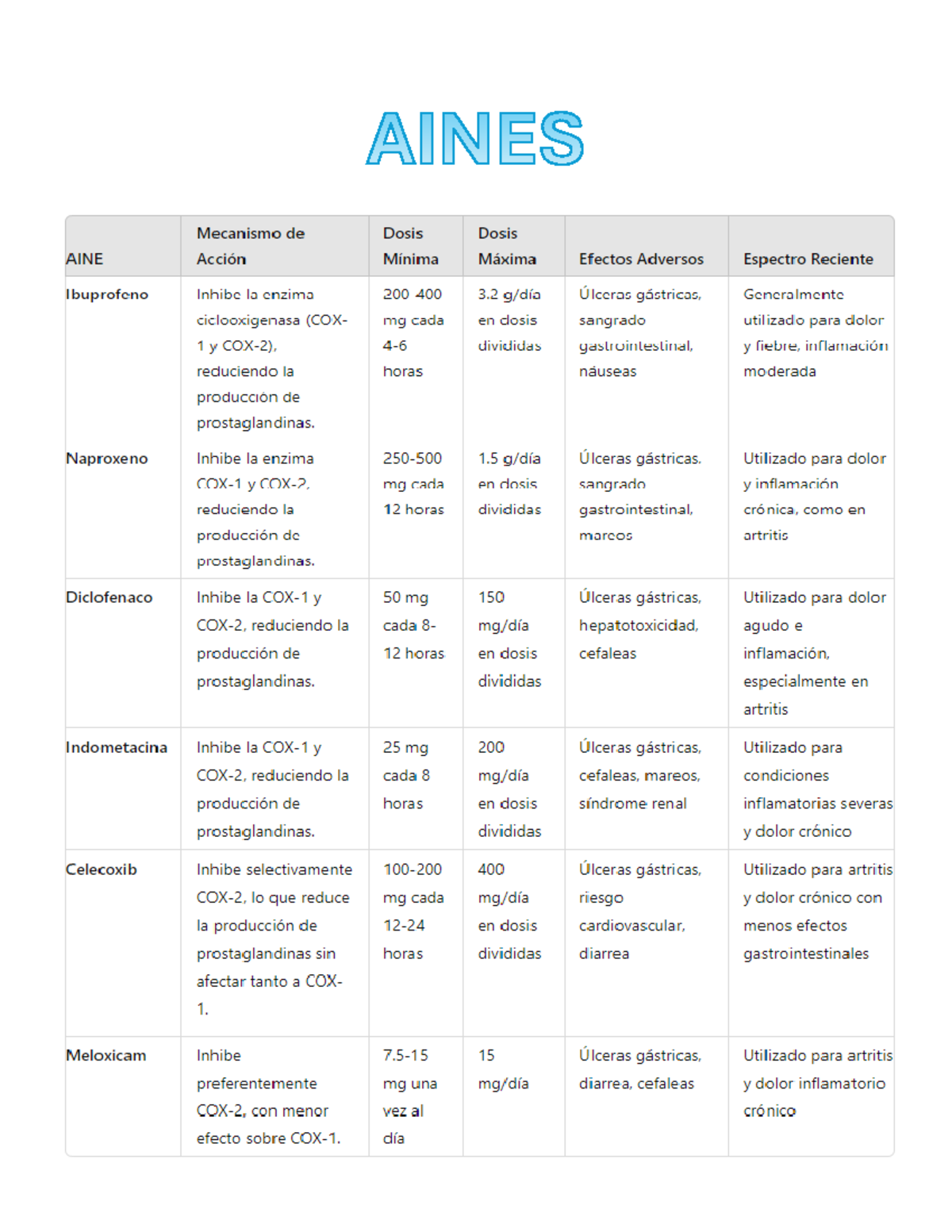 AINES RESÚMEN DE REPASO - AINES Mecanismo de Dosis Dosis AINE Acción ...