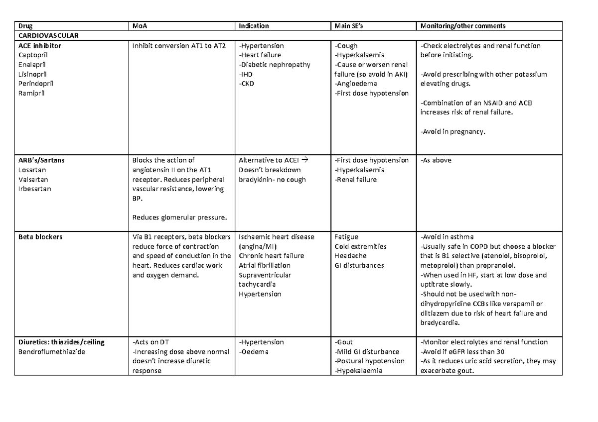 Key drugs - updated list - Drug MoA Indication Main SE’s Monitoring ...