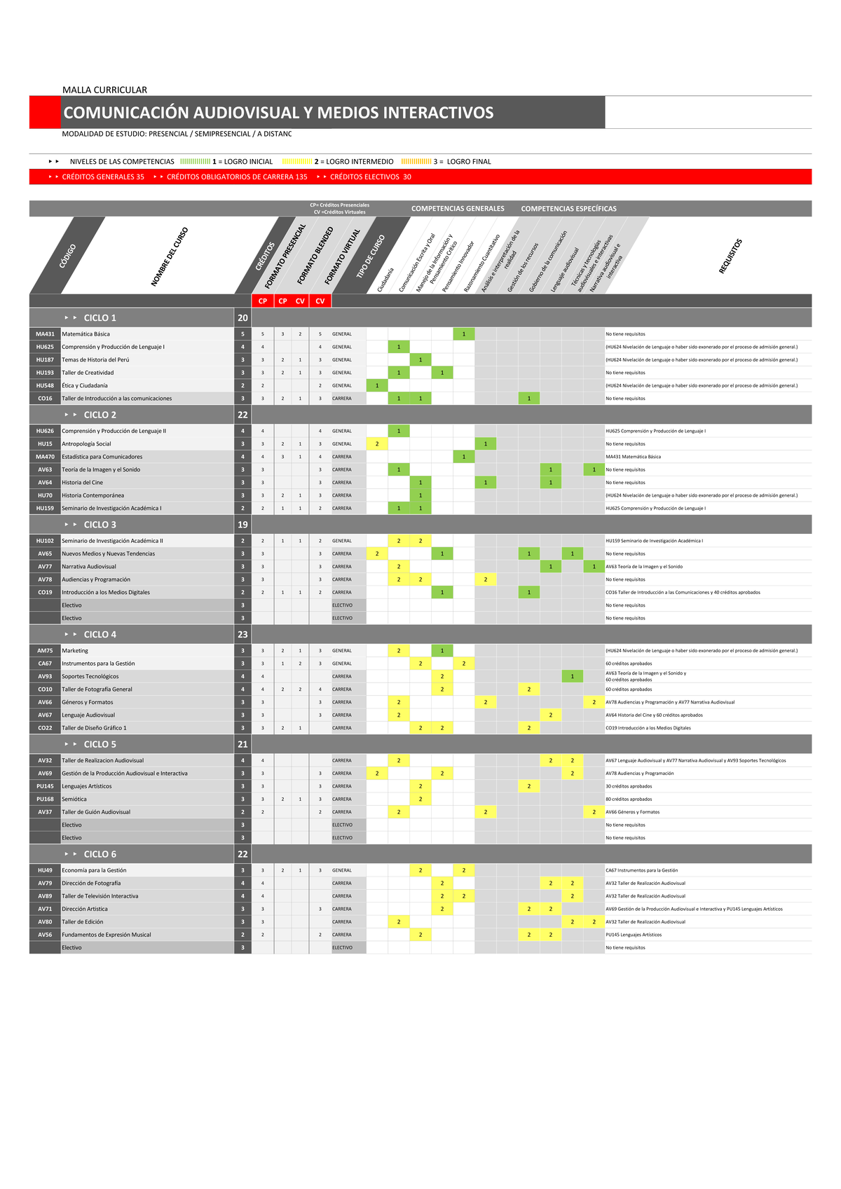 Comunicacion Audiovisual Y Medios Interactivos Pregrado FDM - MALLA CURRICULAR NIVELES DE LAS ...