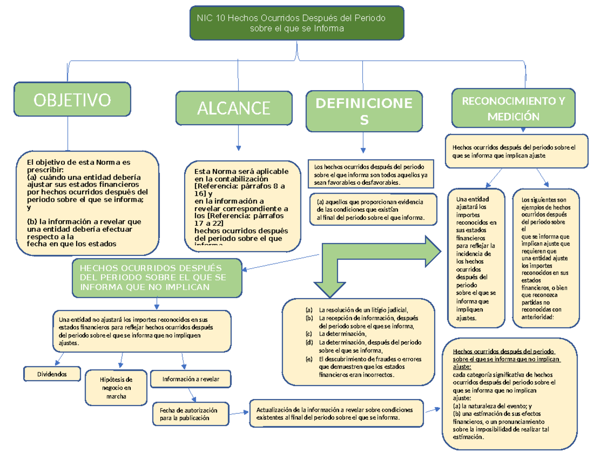 MAPA Conceptual NIC 10 - NIC 10 Hechos Ocurridos Después del Periodo ...