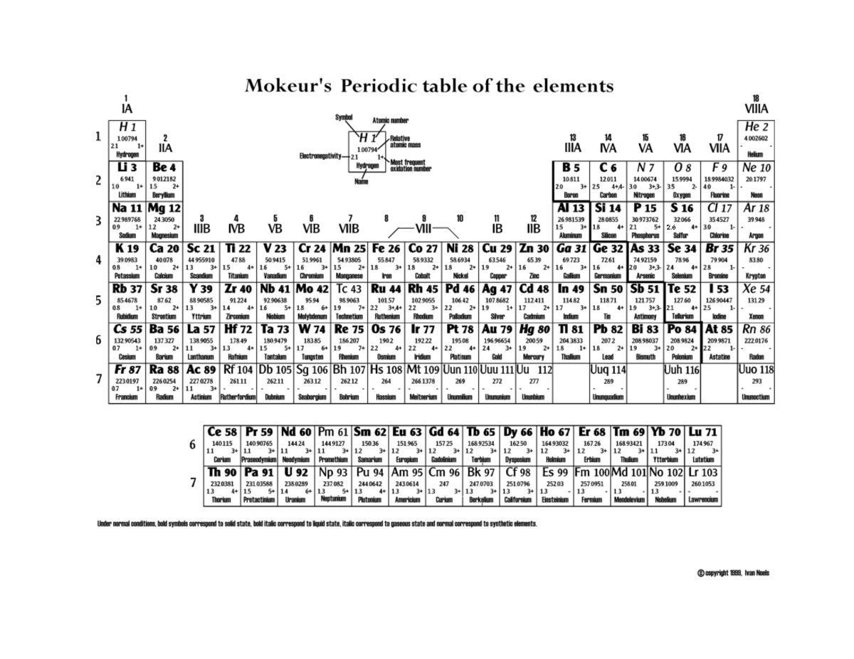 2024 Periodic Table - Chem 101 - Studocu