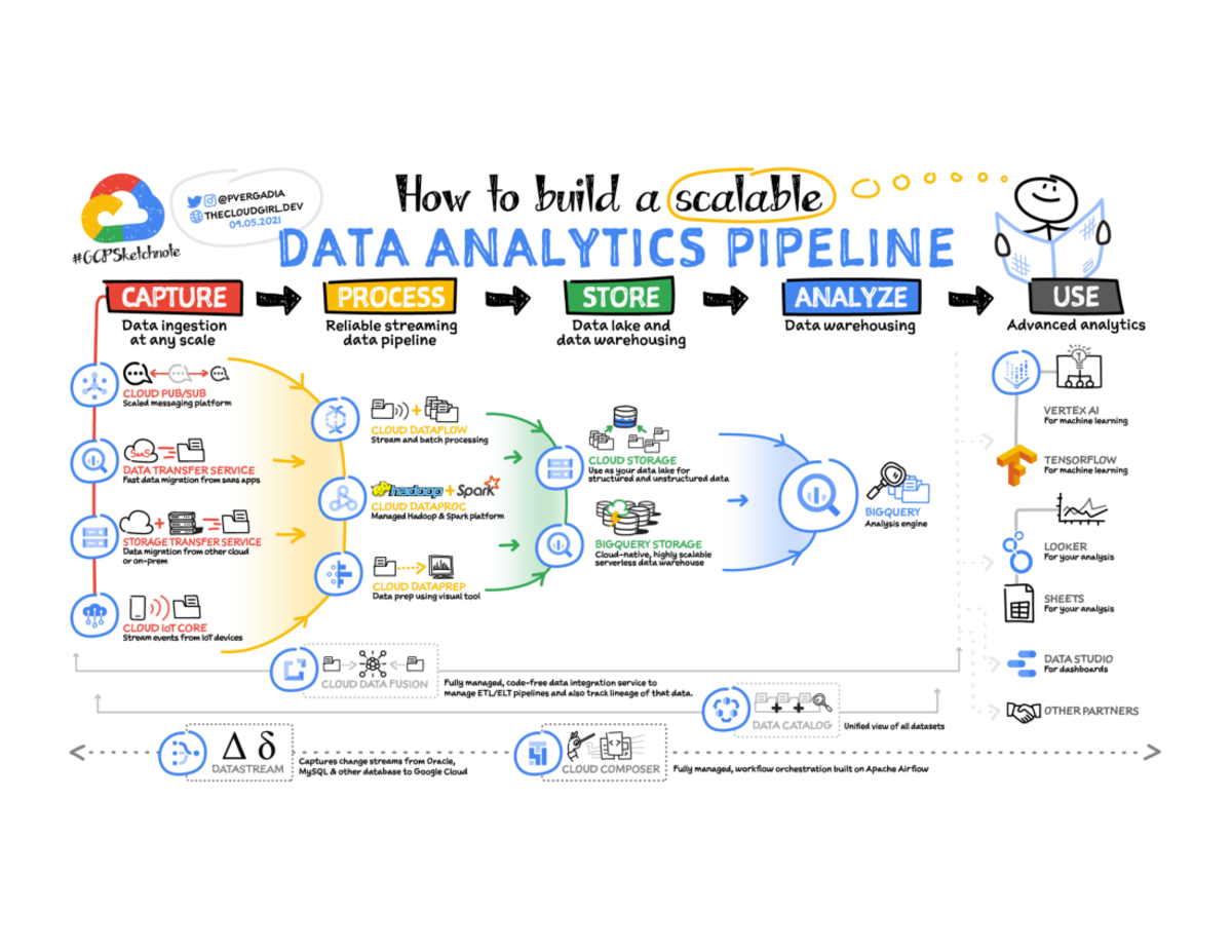 Scalable Data Analytics on Google Cloud - Computer Science - Studocu