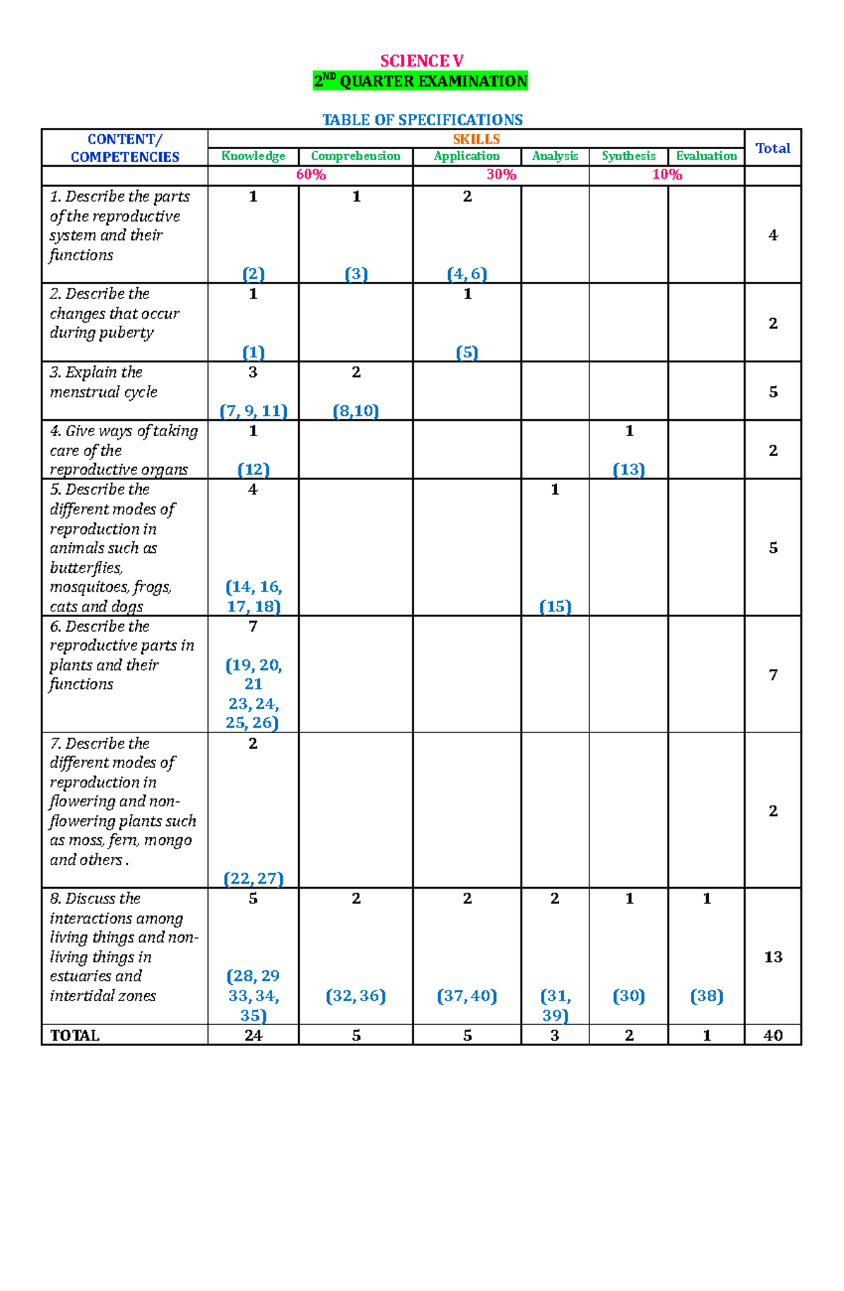 PT Science 5 Q2 - SCIENCE V 2 ND QUARTER EXAMINATION TABLE OF ...