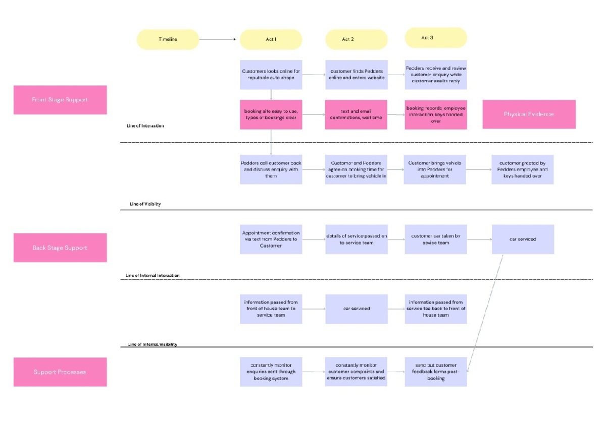 Blueprinting example - AMB340 - Studocu