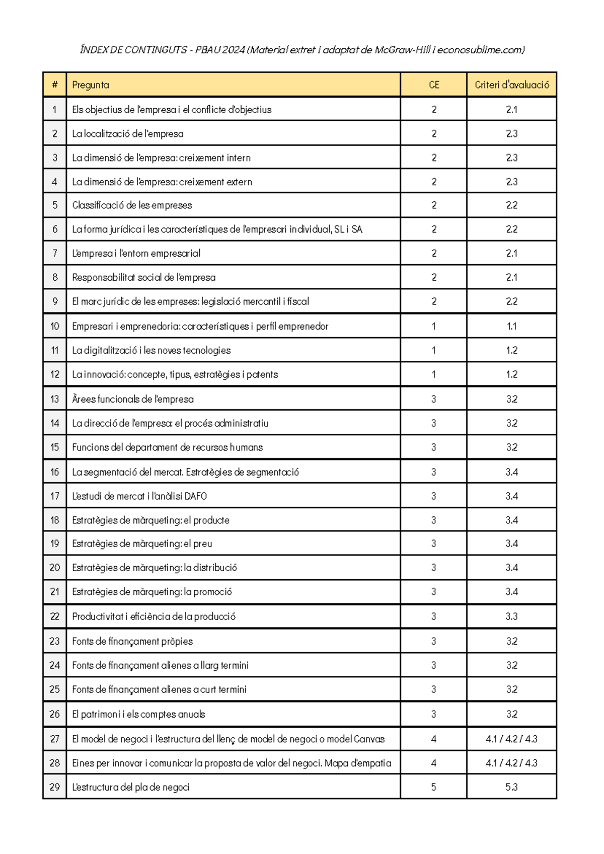 Teoria selectivitat 2024 economía - ÍNDEX DE CONTINGUTS - PBAU 2024 ...