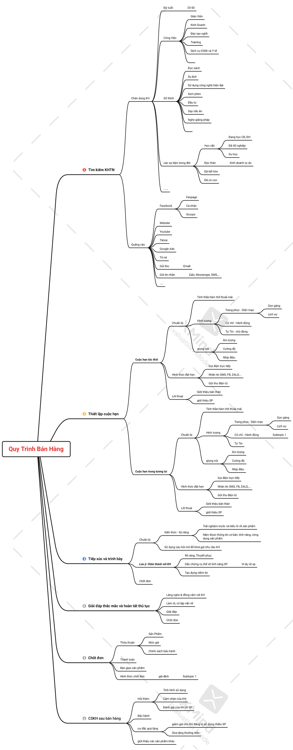 Quy trinh fbns hàng đọc được - Quy Trình Bán Hàng Tìm kiếm KHTN Tiếp xúc và trình bày Giải đáp ...