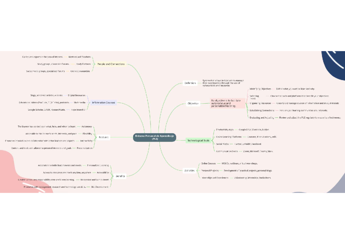 MIND MAP - MIND MAP - Guides and experts in the area of interest ...