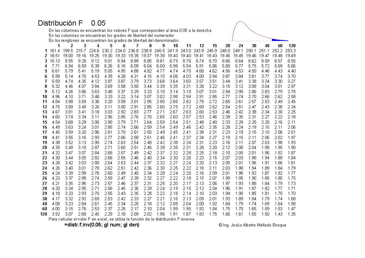 Tablas distribucion F - estadistica - ####### 4 7 6 6 6 6 6 6 6 6. Para ...