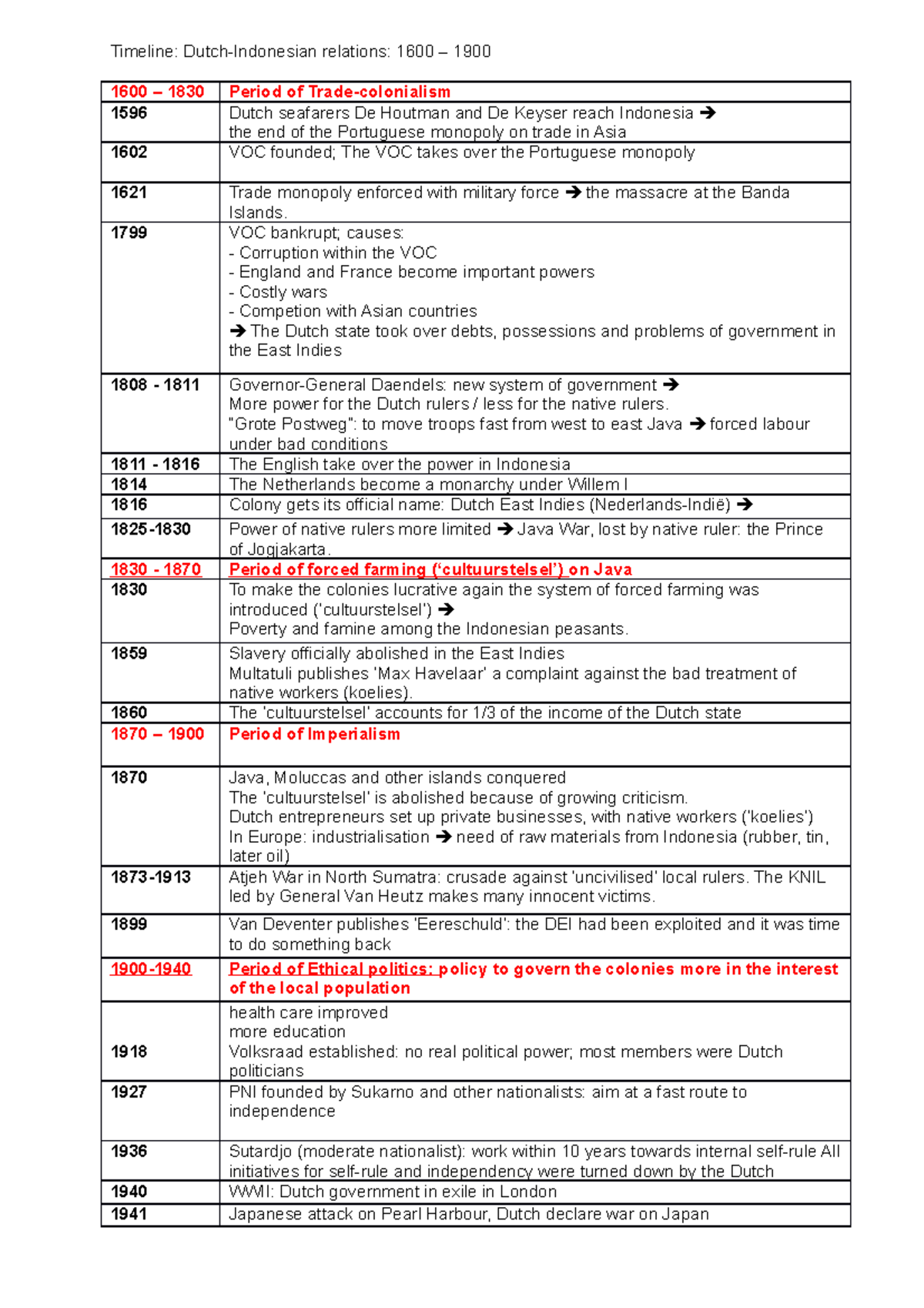 Tijdlijn - Timeline: Dutch-Indonesian relations: 1600 – 1900 1600 ...