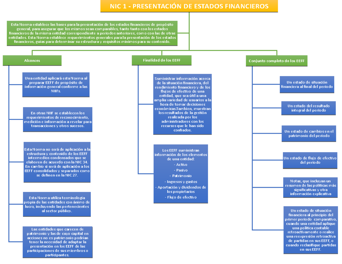 TA1 - Mapas Concept. NIC 1, NIIF 1 Y IASB - NIC 1 - PRESENTACIÓN DE ...
