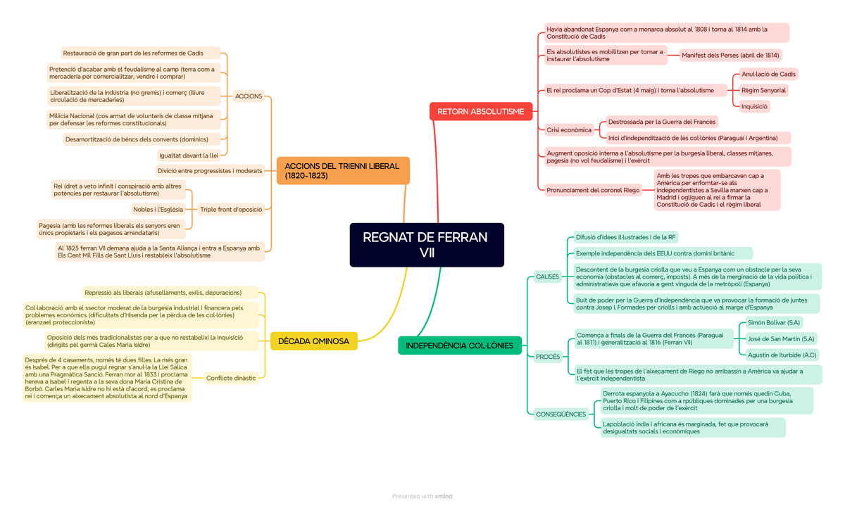 Regnat DE Ferran VII - Esquema sobre los hechos más importantes del ...