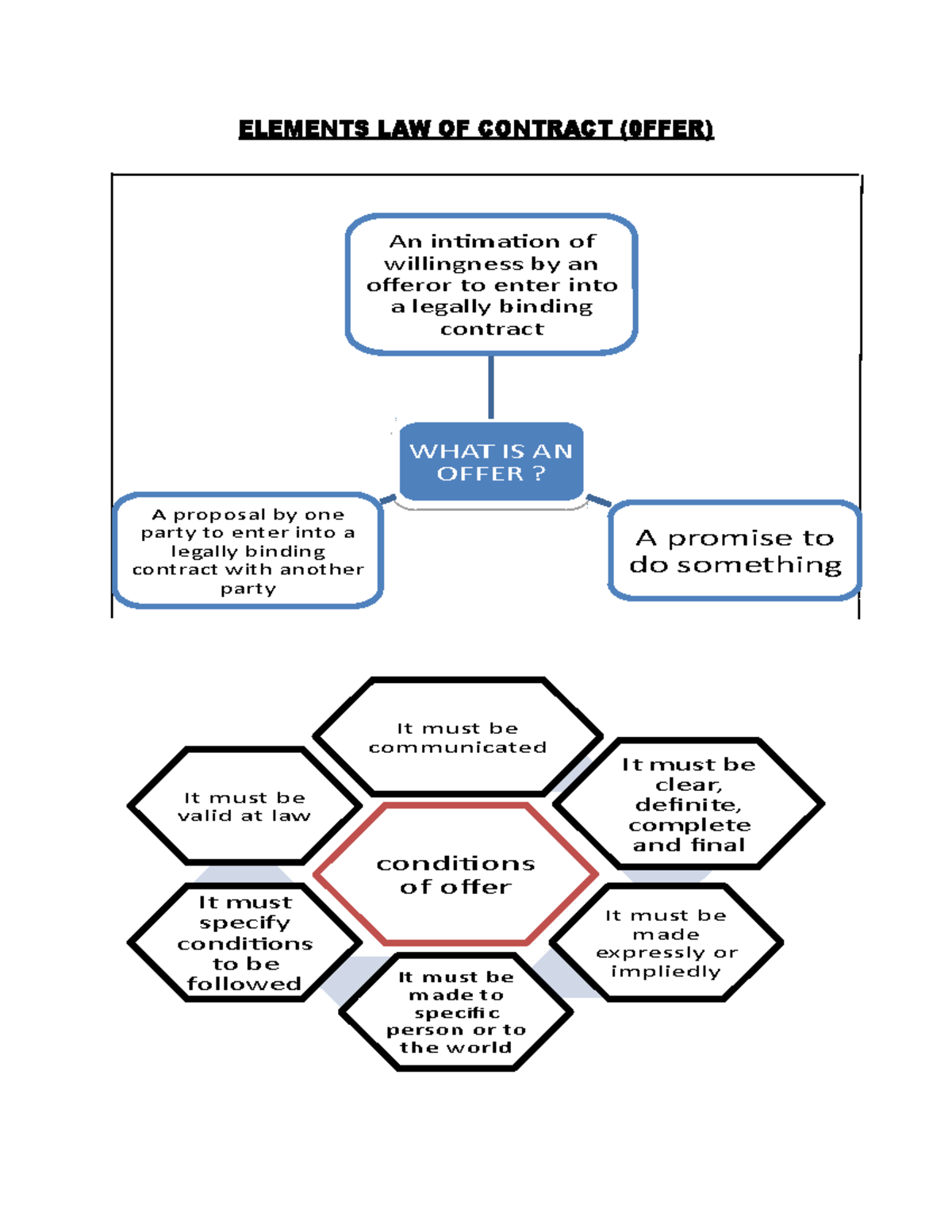 ELEMENT OF LAW (OFFER,CONDITION OF OFFER, AND INVITATION TO TREAT ...