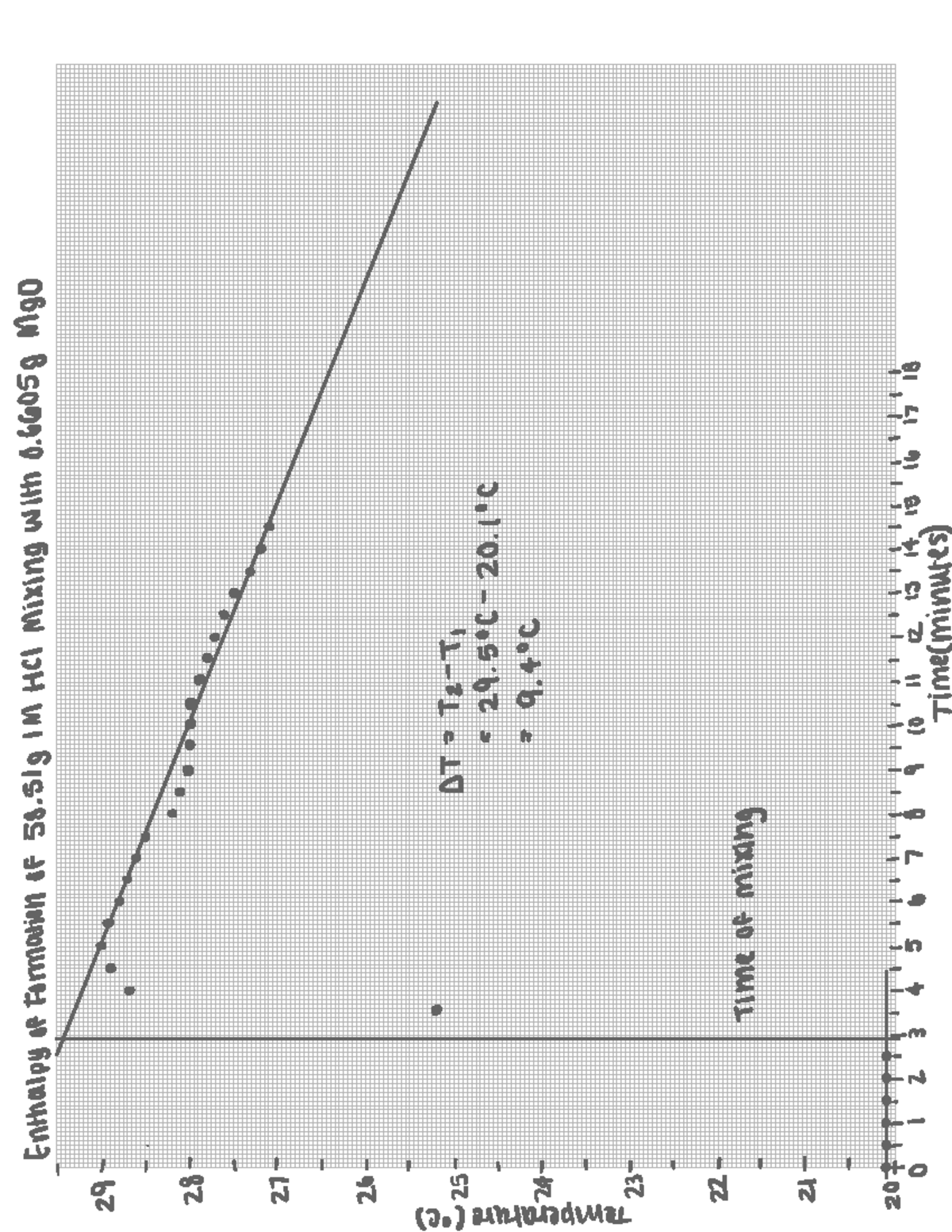 wet lab 3- enthalpy lab graphs - O e E - u - I E · C - Y - t u T- e E ...