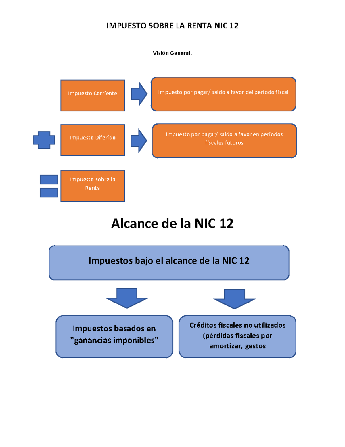 Resumen NIC 12 - IMPUESTO SOBRE LA RENTA NIC 12 Visión General. Alcance ...