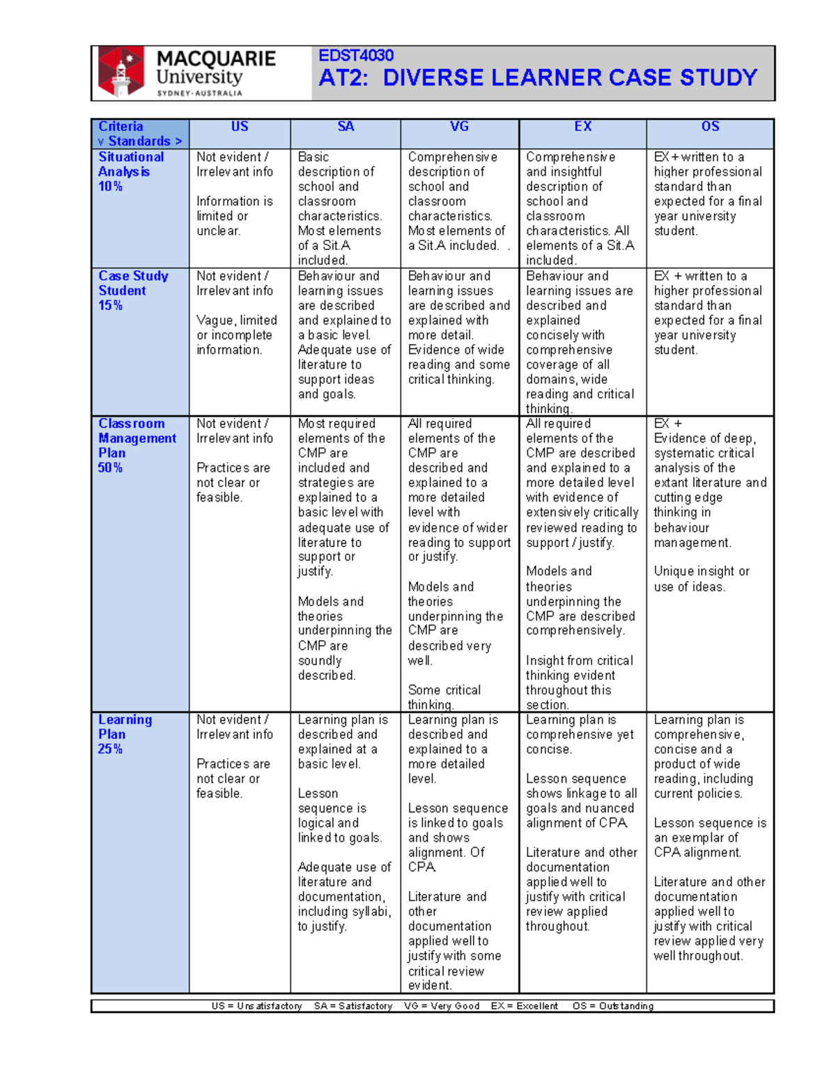 EDST4030 AT2 Rubric - EDST AT2: DIVERSE LEARNER CASE STUDY Criteria v Standards > US SA VG EX OS ...