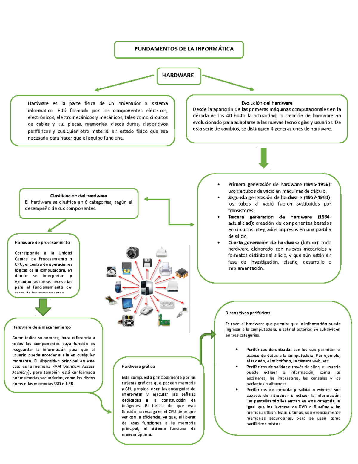 MAPA Conceptual Hardware Y Software - FUNDAMENTOS DE LA INFORMÁTICA HARDWARE Hardware es la ...