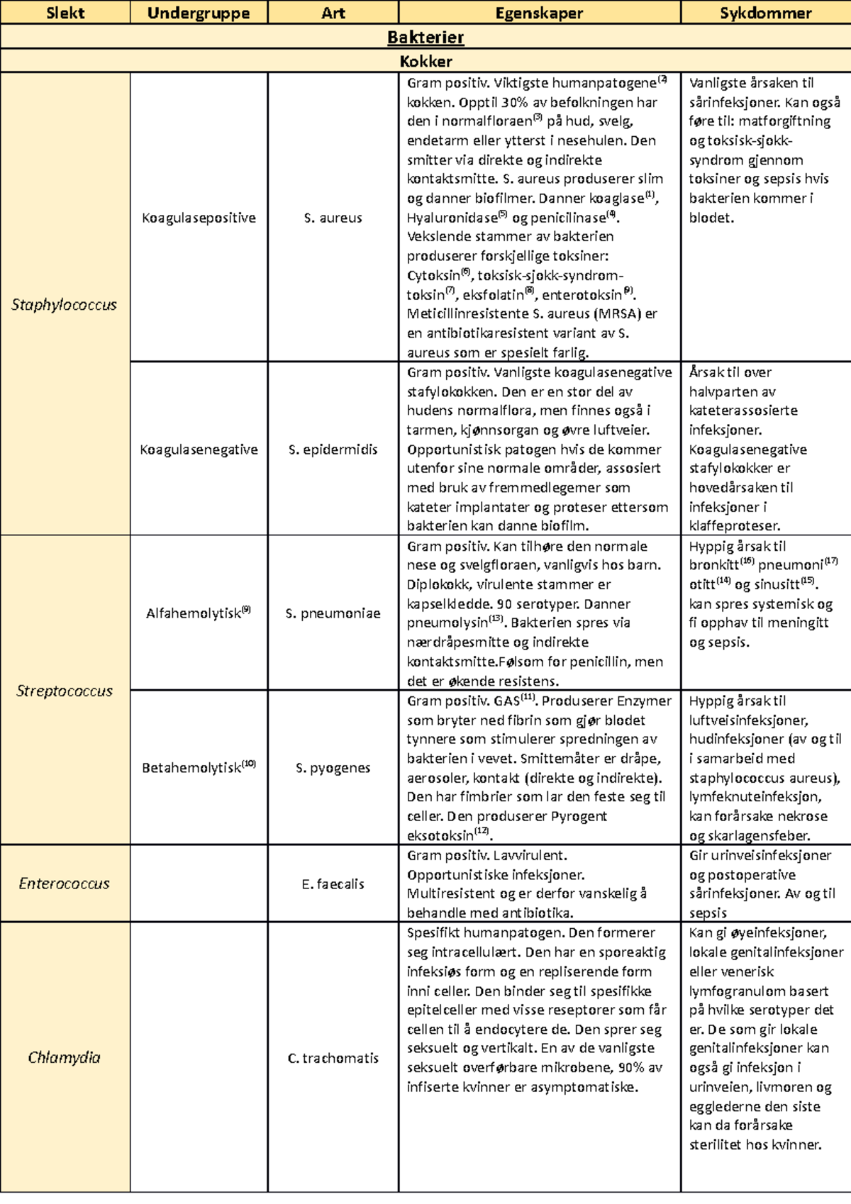 Mikrober oversikt - Slekt Undergruppe Art Egenskaper Sykdommer Bakterier Kokker Staphylococcus ...