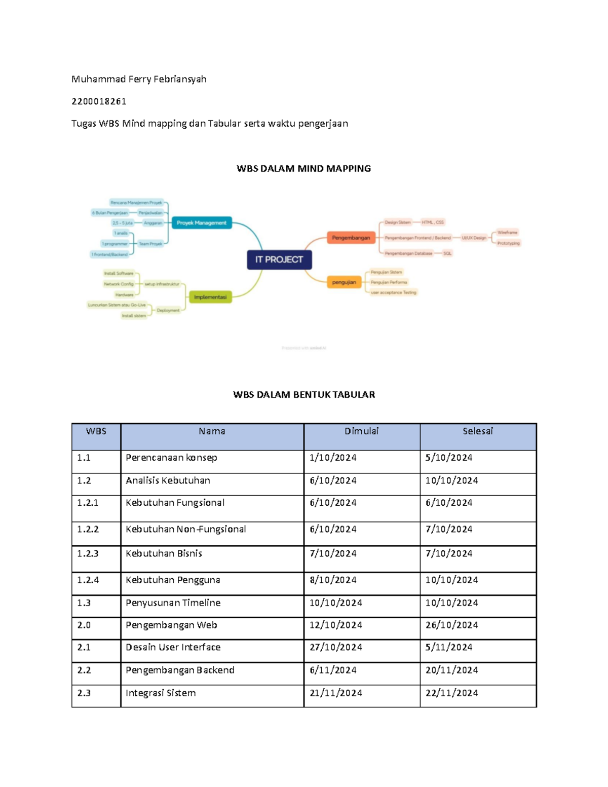 22000 18261-Muhammad Ferry Febriansyah-Tugas WBS - Muhammad Ferry Febriansyah 2200018261 Tugas ...
