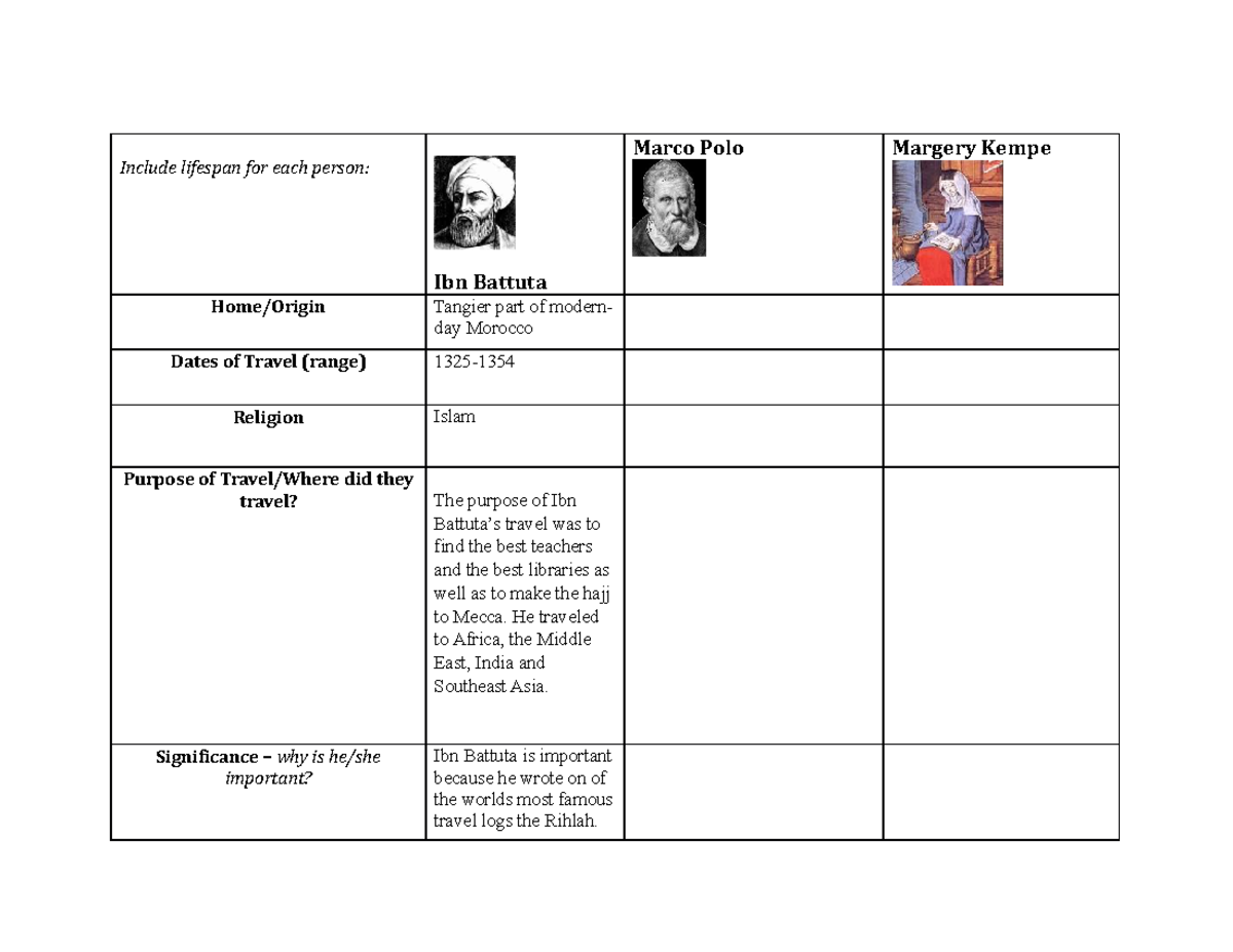 Unit 2 Travelers - Include lifespan for each person: Ibn Battuta Marco ...