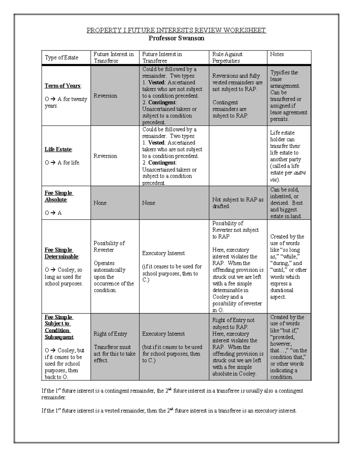 Future Interest Review Worksheet and Future Interest Cheat Sheet ...