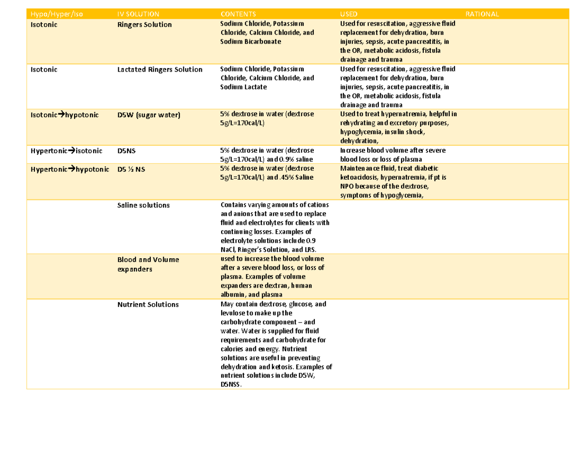 Iv solutions - Hypo/Hyper/Iso IV SOLUTION CONTENTS USED RATIONAL ...