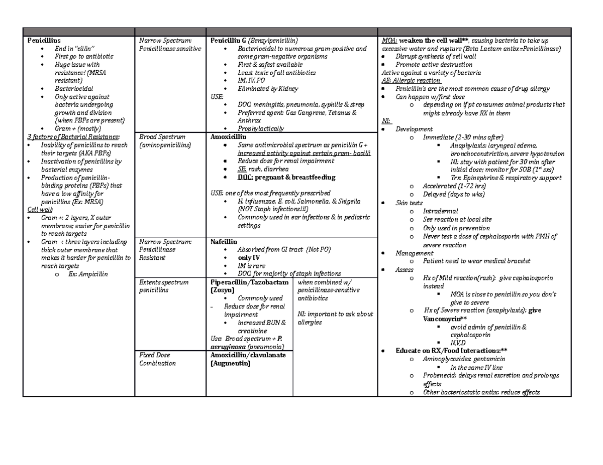 Antibiotic Drugs - Penicillins End in “cillin” First go to antibiotic ...