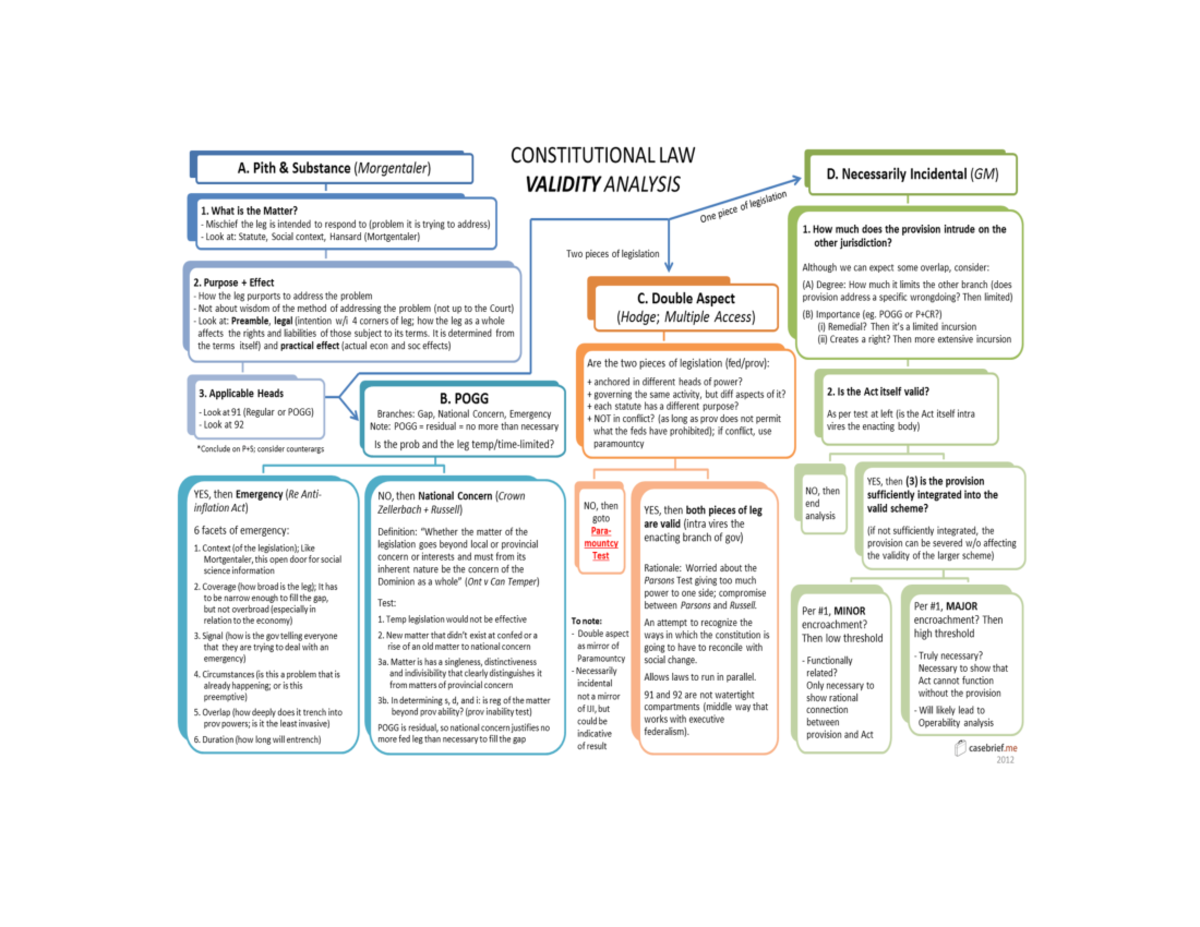 Constitution Chart - Law435A - ! ! - Studocu
