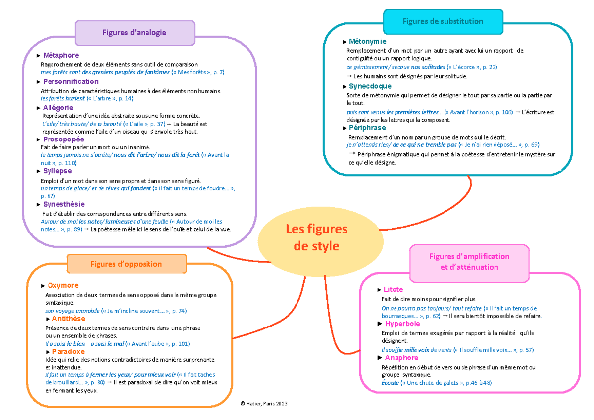 Carte mentale figures de style Dorion - [Tapez ici] Métaphore je n ...