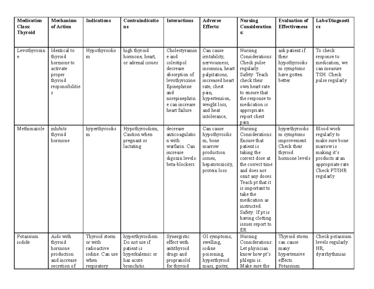 Thyroid - Medication Class: Thyroid Mechanism of Action Indications ...