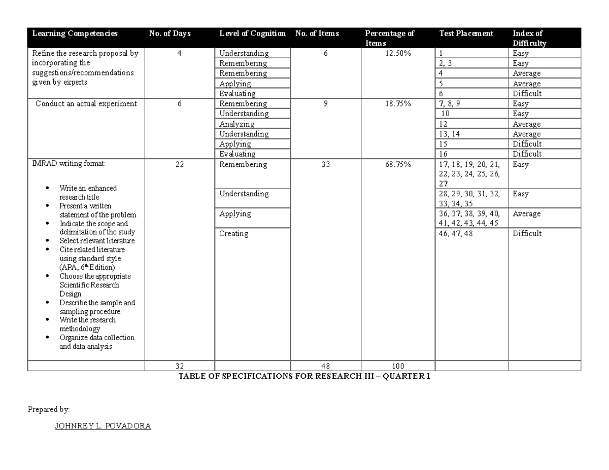 Table OF Specification FOR Research III - Learning Competencies No. of ...