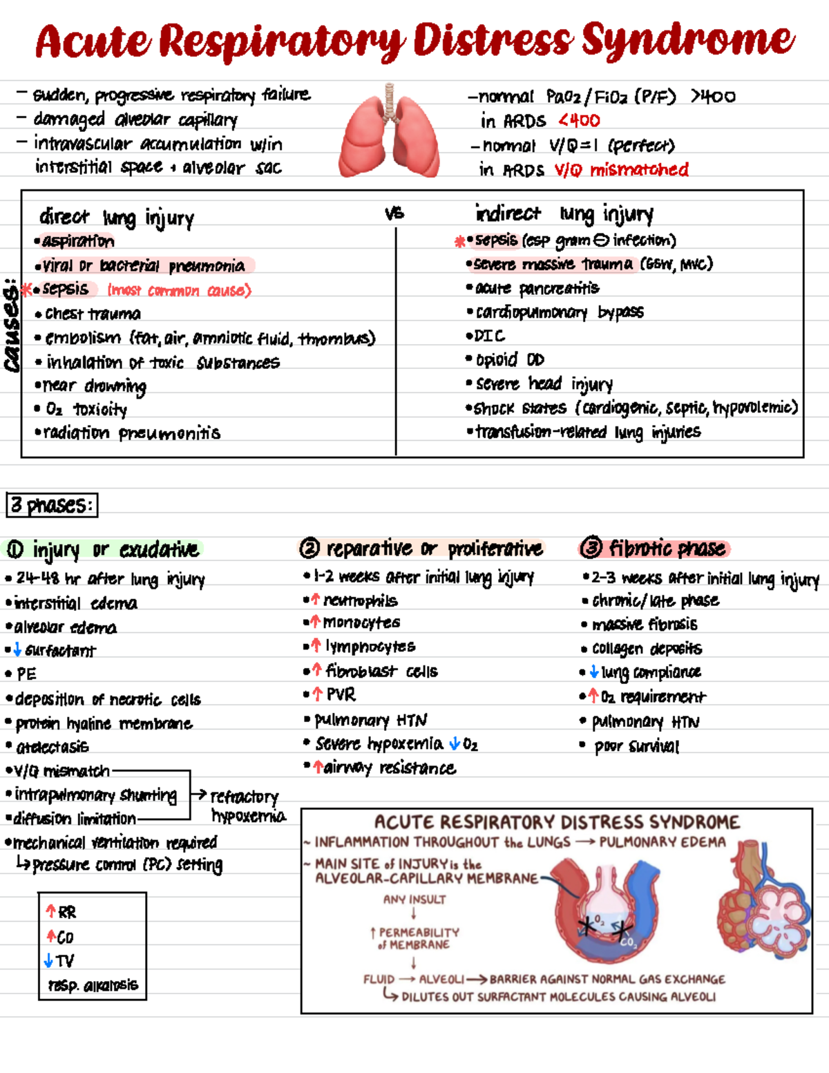 Acute Respiratory Distress Syndrome - NUR2063 - Studocu