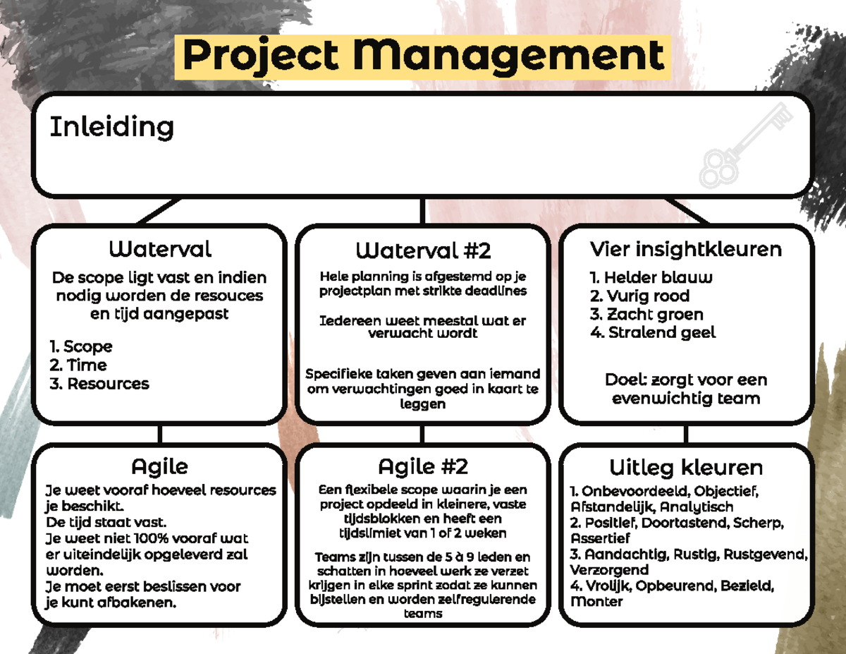 Project management hoofdstuk 1 en inleiding - Studocu