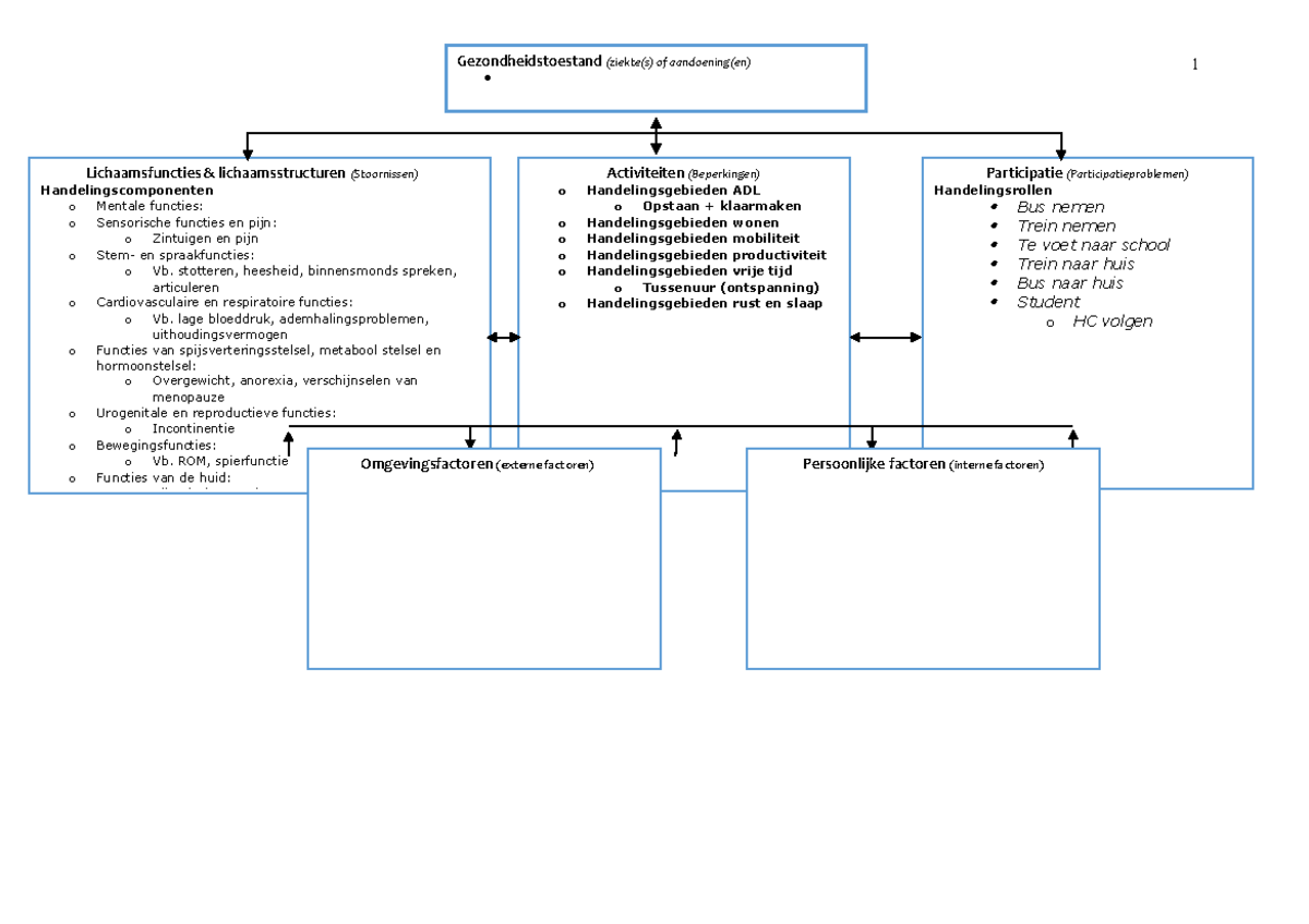 Schema ICF 2223 - ...... - 1 Lichaamsfuncties & lichaamsstructuren ...