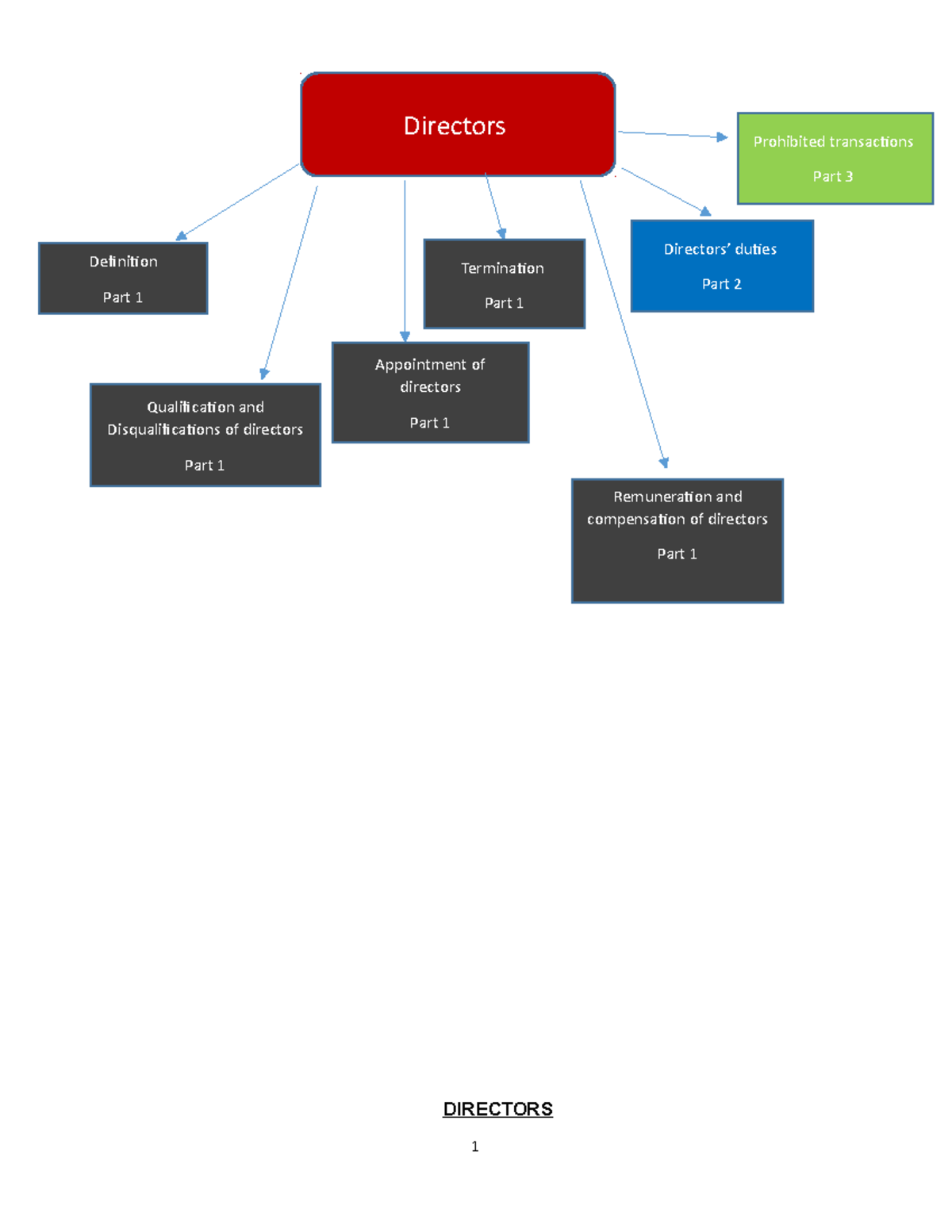 Directors Pt 1 Intro and Defintion - DIRECTORS Prohibited transactions ...