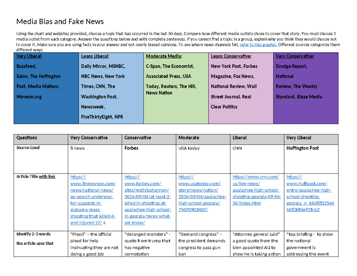 Media Bias and Fake News - Media Bias and Fake News Using the chart and ...