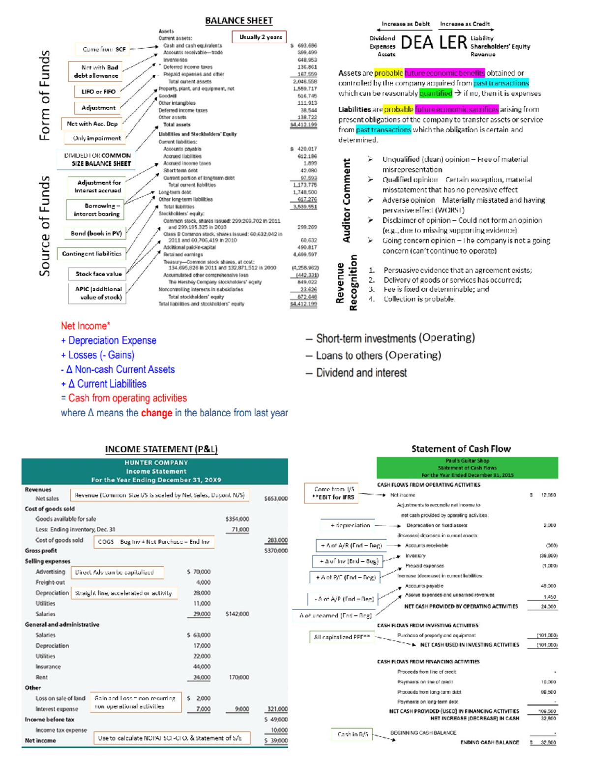 Accounting Cheat Sheet - Financial Accounting - Studocu