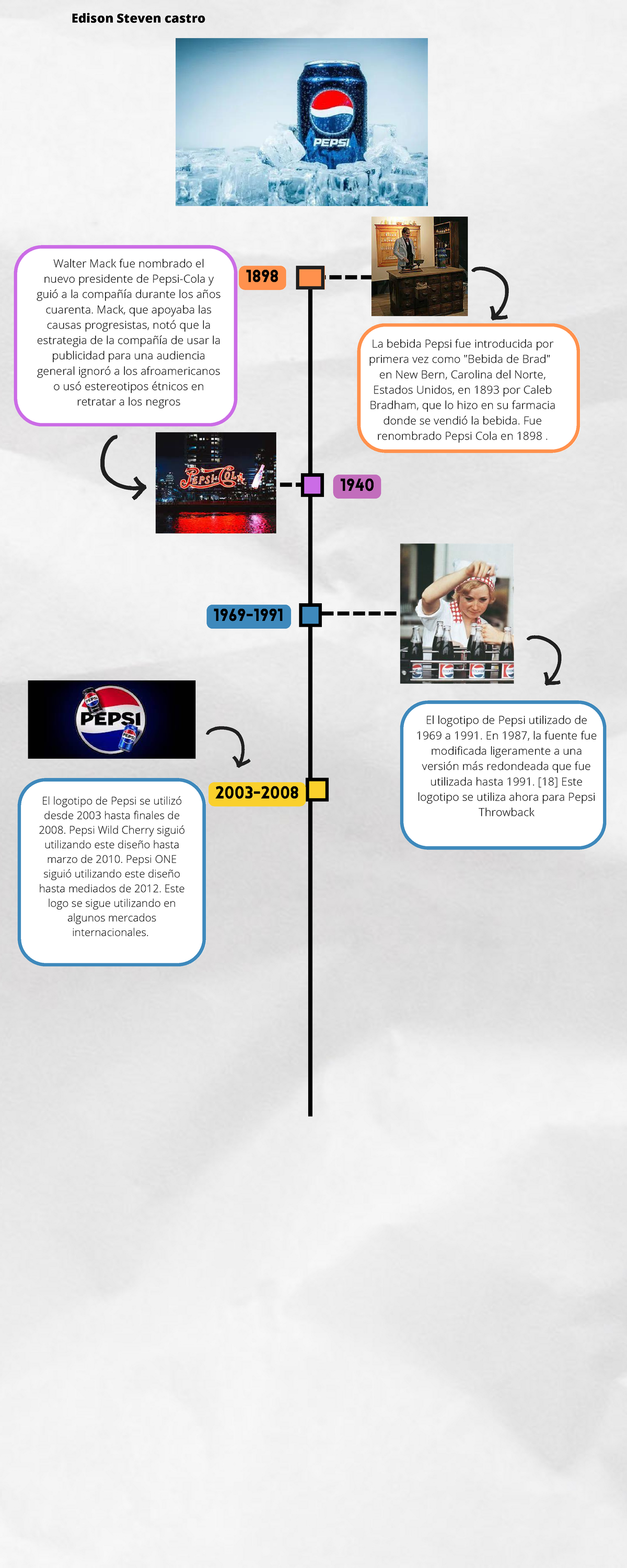 Linea Del tiempo Pepsi - EJE 2 - 2003- 1940 1969- 1898 Walter Mack fue ...